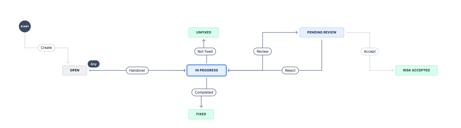 Advanced Configuration - DependAssist-Docs